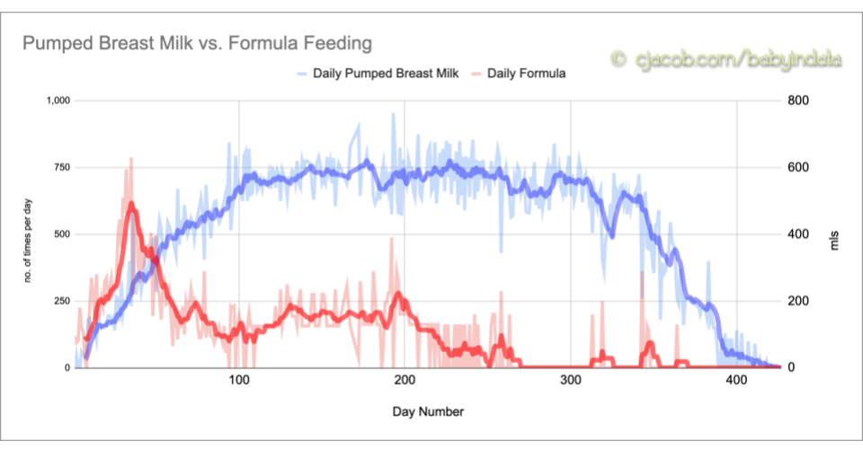 Pumped Breast Milk vs. Formula in Data | Chris G Jacob