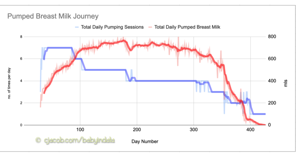 A 1+ Year (Breast Milk) Pumping Journey in Data | Chris G Jacob
