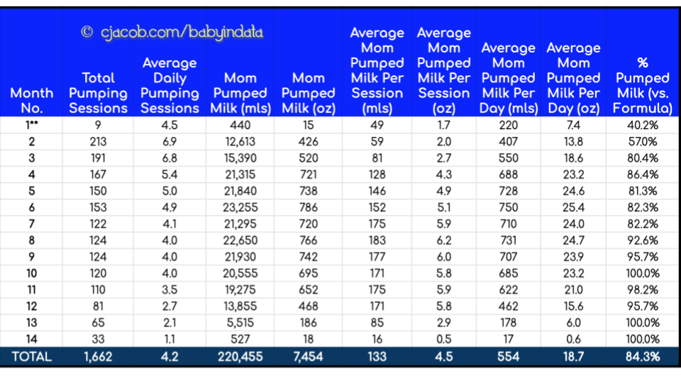 A 1+ Year (Breast Milk) Pumping Journey in Data | Chris G Jacob