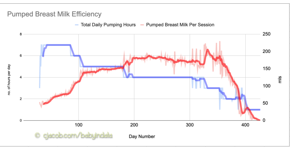 A 1+ Year (Breast Milk) Pumping Journey in Data | Chris G Jacob
