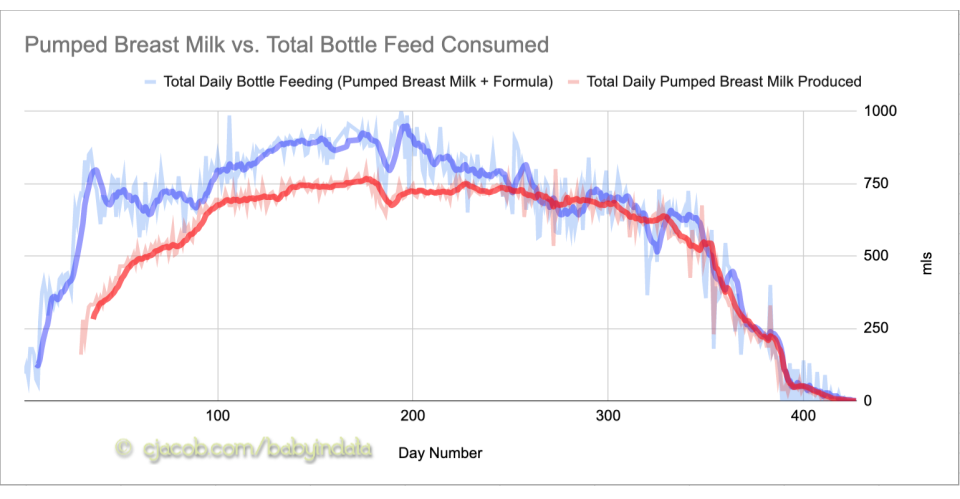 A 1+ Year (Breast Milk) Pumping Journey in Data | Chris G Jacob