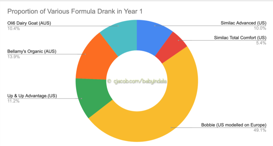 Feeding our Baby Various Formula Types in Data | Chris G Jacob