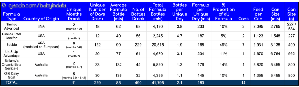 Feeding our Baby Various Formula Types in Data | Chris G Jacob