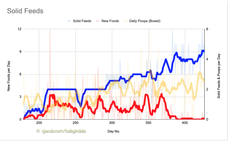 Year 1: Solids Feeding & Introducing New Foods to Your Baby in Data ...